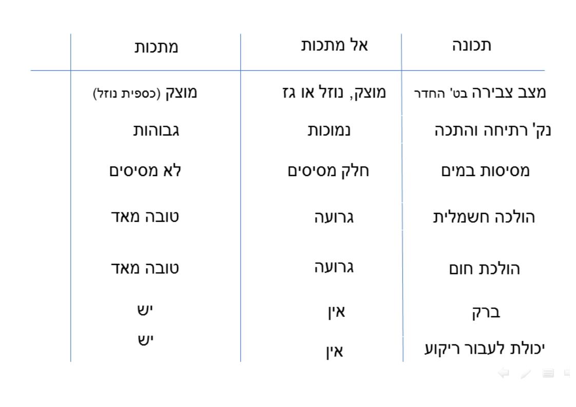 מיון חומרים – מוכנים