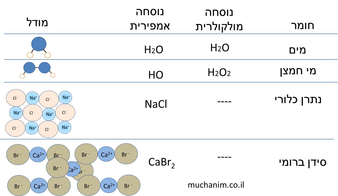 הסריג היוני ונוסחה אמפירית – מוכנים