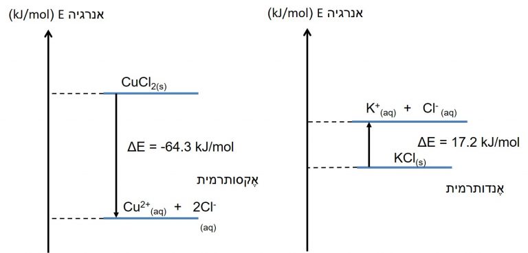 מושגי יסוד באנרגיה – מוכנים